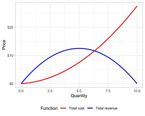 Fun With Empirical And Function Based Derivatives In R Andrew Heiss