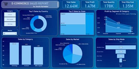github imsouvikk ecommerce sales report using powerbi welcome to the ecommerce sales report
