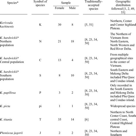 Species Sex Composition And Locality Of The Specimens Used In This Study Download Table