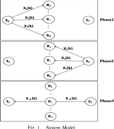 Figure 1 From Joint Relay Selection And Network Coding Using Decode And Forward Protocol In Two