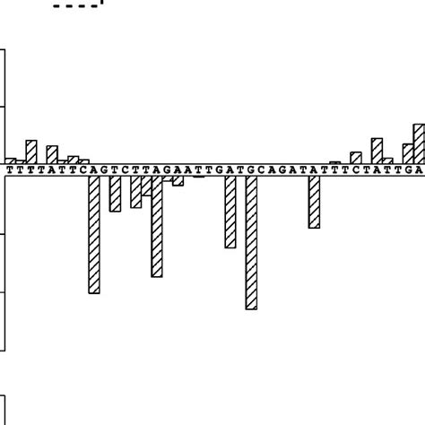 Dnase I Footprinting Analysis Of Vpsr Protected Regions A Pattern Of