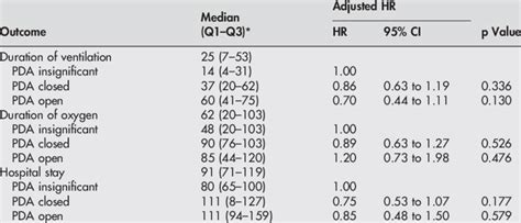 Continuous Clinical Variables Adjusted For Gestational Age And Clinical