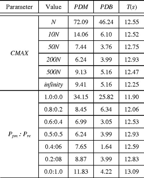 Table 1 From Improved Clonal Algorithm And Its Application To Traveling Salesman Problem
