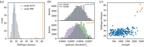 Identification Of Nodes Mostly Contributing To The Large Fluctuations