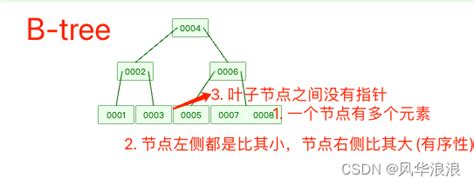Mysql之索引作用与实现，所以的创建、删除、唯一索引、普通索引、及命名规则；何时创建索引、创建注意事项、如何优化索引、索引失效；聚簇索引与非