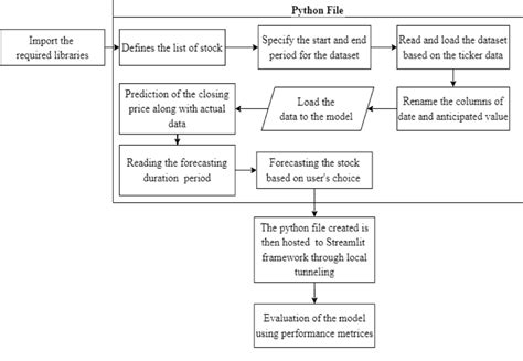 Figure 1 From Indian Stock Market Forecasting Using Prophet Model Semantic Scholar