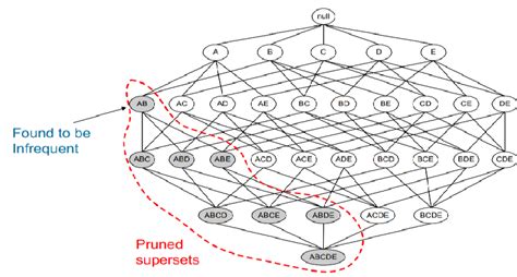 Apriori Pruning 10 Note It Started From Every Single Item In The Download Scientific