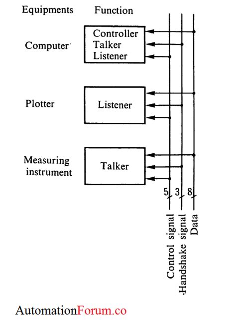 Ieee 488 Instrument Bus Gpib Industrial Networking Industrial Automation Plc Programming