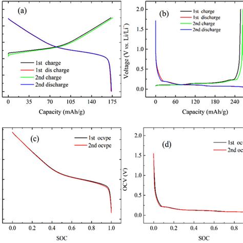 Comparison Of Positive And Negative Soc Ocv Curves Of New Battery And Download Scientific