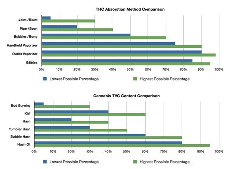Thc Absorption Method Comparison Graph Rtrees