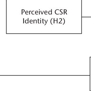 Maturity Model Of Innovation Process Download Scientific Diagram