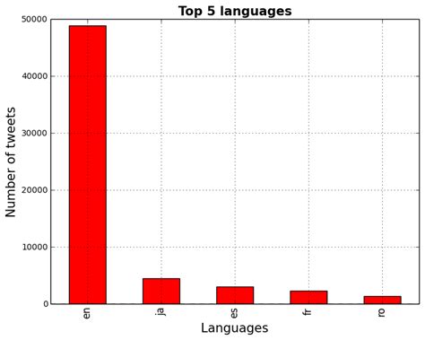 An Introduction To Text Mining Using Twitter Streaming Api And Python