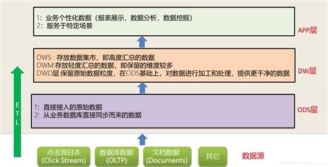 数据仓库、数据仓库和数据库的区别、数据仓库分层数据库又称为数据仓库对吗 Csdn博客 数据仓库、数据仓库和数据库的区别、数据仓库分层数据库又称为数据仓库对吗 Csdn博客