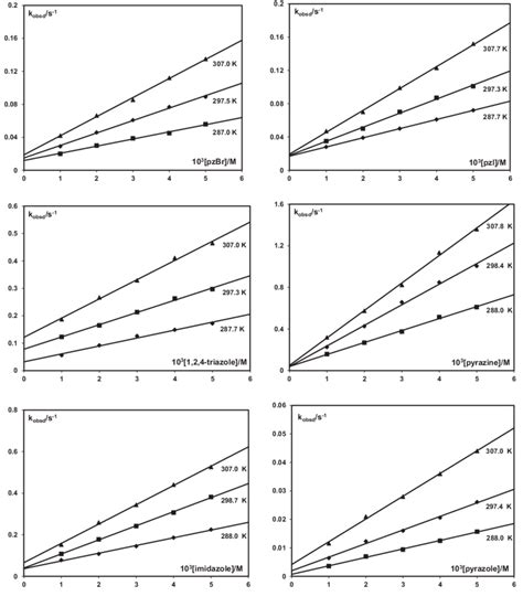Observed Pseudo First Order Rate Constants K Obsd As A Function Of