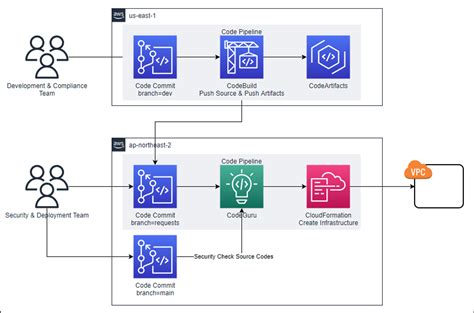 Github Leeseokblnmultiple Region Cicd With Artifacts