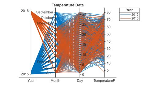 Explore Table Data Using Parallel Coordinates Plot Matlab And Simulink