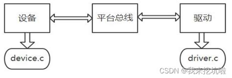 linux 设备驱动分离和分层 驱动分离分层 csdn博客