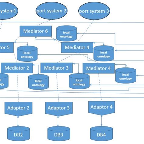 Proposed Architecture For Access Control In Social Networks Application Download Scientific