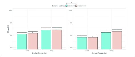 Mean Inverse Efficiency Scores Ies During Emotion And Gender