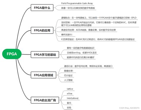 初探fpgafpga Tft 实时控制 Csdn博客