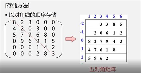 第四章 串、数组、广义表程序员小白 樱花的博客 Csdn博客