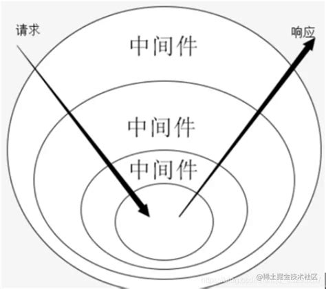 浅谈nodejs框架里的“洋葱模型”欢迎访问个人博客网站： zhuxin club 1 洋葱模型 掘金
