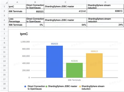 Shardingsphere Proxy Performance With Postgresql Is Improved 268 With Version 510 Rapache