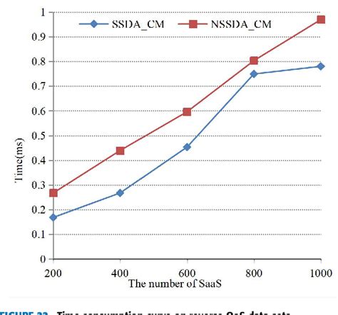 Figure 22 From Uncertain Big Qos Data Driven Efficient Saas Decision