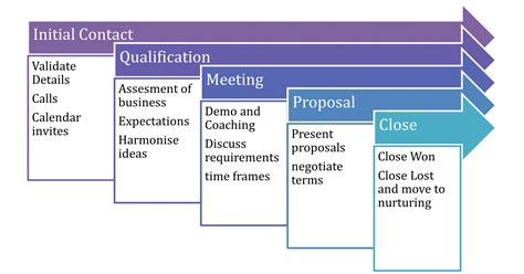 Plan For Sales Process And Opportunity Stages In Salesforce Qrs