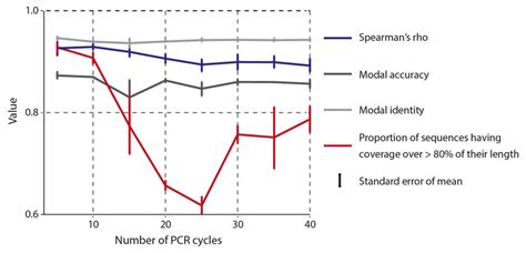 Effect Of Increasing Number Of Pcr Cycles The Effect Of Number Of Pcr Download Scientific