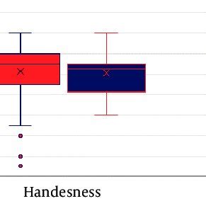 The Boxplot Presentation Of Scores Gender Comparisons Top And Download Scientific Diagram