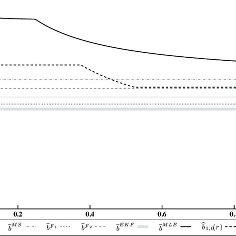 Estimation Of The Drift Coefficient A Download Scientific Diagram