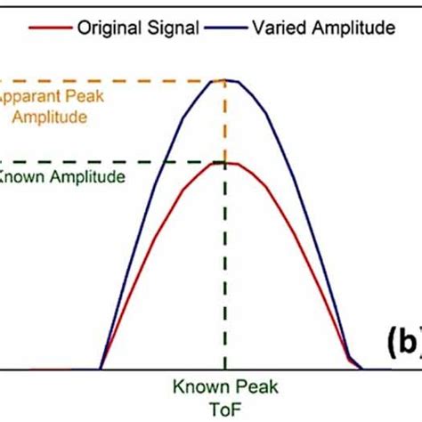 Typical Amplitude Variations In Ultrasonic Analysis Including A