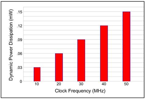 Dynamic Power Dissipation For The Proposed Cordic Download Scientific