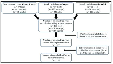 Flow Diagram Displaying The Literature Search Results At The Pubmed Download Scientific