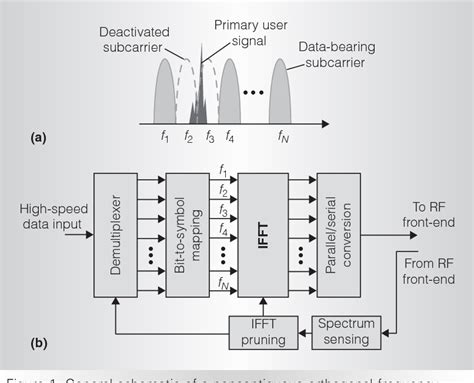 Figure 1 From Energy Efficient Fast Fourier Transforms For Cognitive Radio Systems Semantic