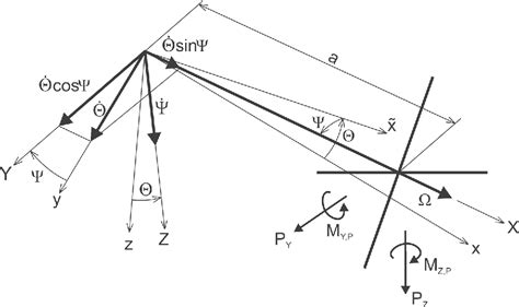 Figure 3 From Whirl Flutter Optimisation Based Solution Of Twin