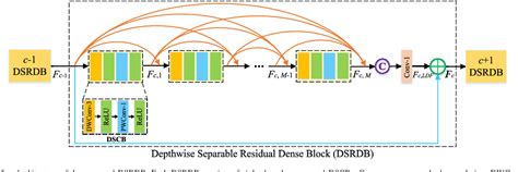 Figure 5 From Infrared Small Uav Target Detection Based On Depthwise Separable Residual Dense