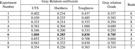 Grey Relational Coefficient Grey Relational Grade And Their Rank Download Table