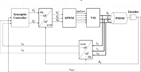 Synergetic Controller In Regenerative Braking Mode Download