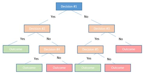 Example A Decision Tree Model [39] Download Scientific Diagram