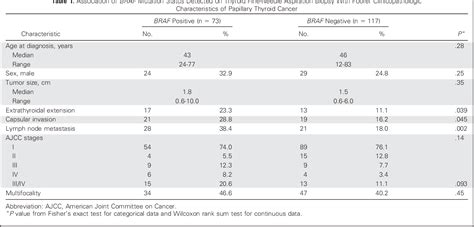 Table 1 From Braf Mutation Testing Of Thyroid Fine Needle Aspiration Biopsy Specimens For