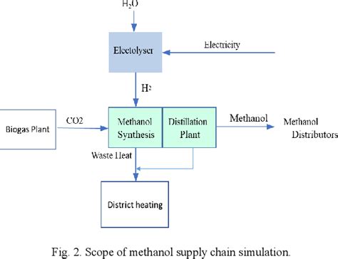 Figure 2 From Multi Method Simulation Of E Methanol Supply Chain