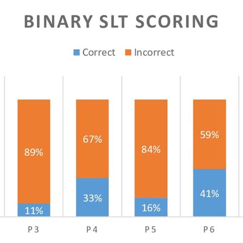 Each Patients Naming Performance On The 220 Items Of The Picture