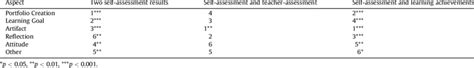 Comparison Of Self Assessment Correlation Coefficients Download Table