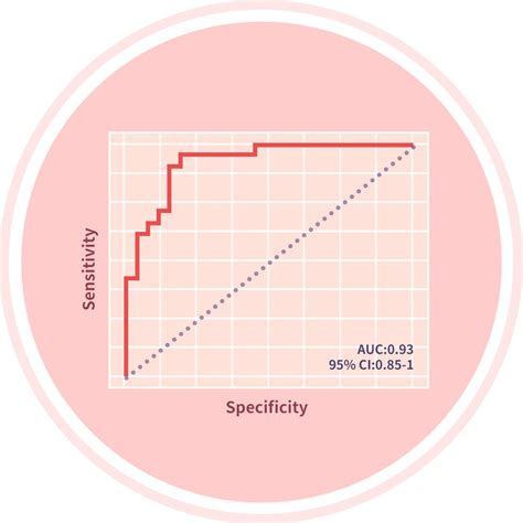 roc曲线怎么绘制 在线进行roc曲线分析（一）：单指标类型 csdn博客