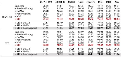 table 2 from semantic guided image augmentation with pre trained models semantic scholar
