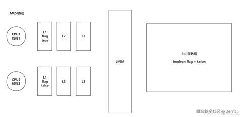 Java并发编程 2并发编程三大特性 Csdn博客 Java并发编程 2并发编程三大特性 Csdn博客