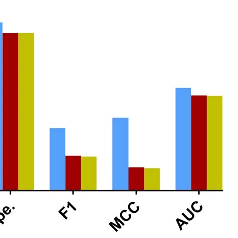 The Outcomes Of Different Classifier Models In The Human Data Set
