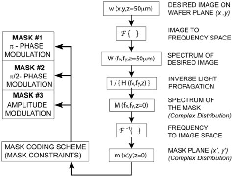 Schematic View Of The Basic Algorithm Used For The Calculations Of The Download Scientific